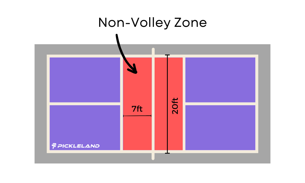 What is the NVZ (Non-Volley Zone)?