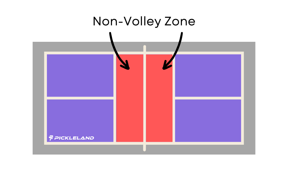 What is the NVZ (Non-Volley Zone)?